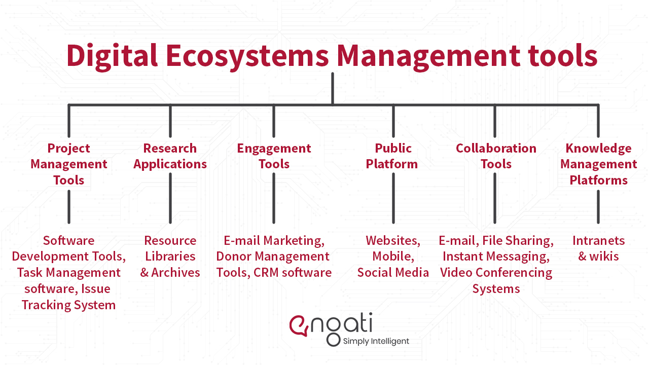 Digital ecosystem | Engati
